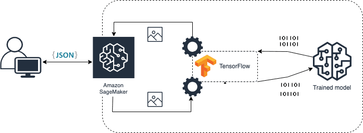 Serving inferences from your machine learning model with Sagemaker and TensorFlow